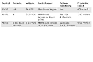 Control units for adhesive application | Robatech
